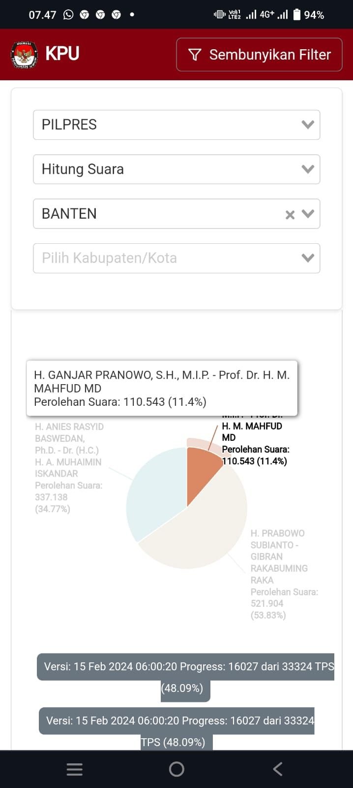 Mana Pendukung Nomor 2 nih... soalnya Prabowo-Gibran Unggul di Banten Versi Real Count Sementara ...